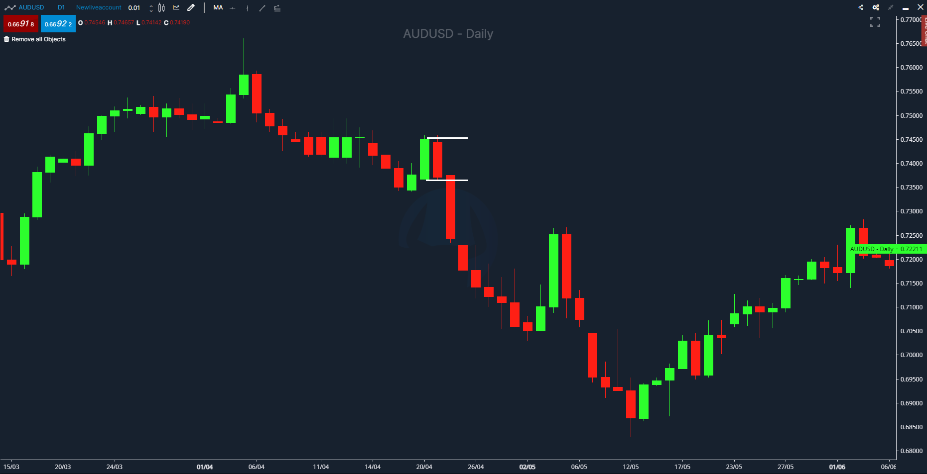 Inside Bar Breakout Trading Strategy - Automated