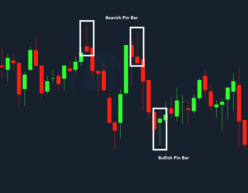 Pin Bar Reversal Strategy - Automated
