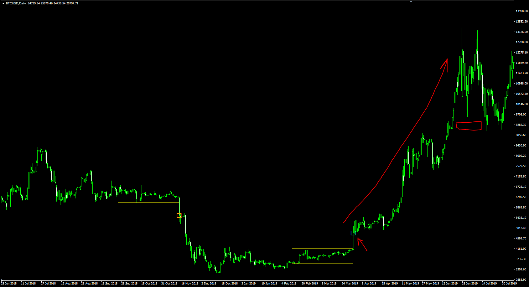 Reversal Entry with Trend Exit Strategy - Automated