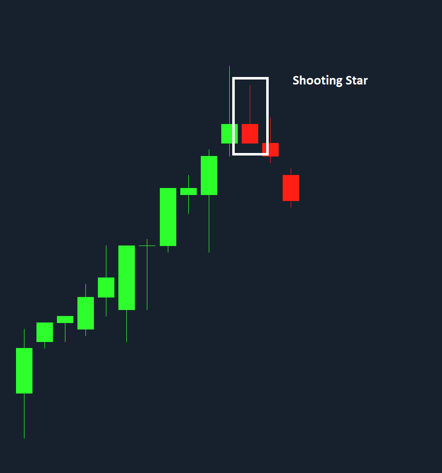 Shooting Star Candlestick Pattern