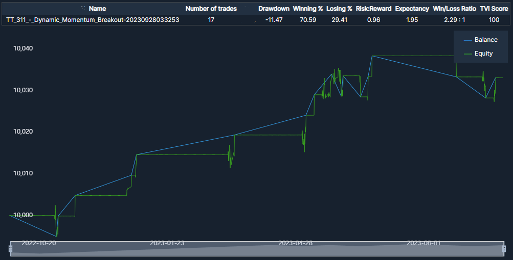 Dynamic Momentum Breakout - Automated Trading Strategy