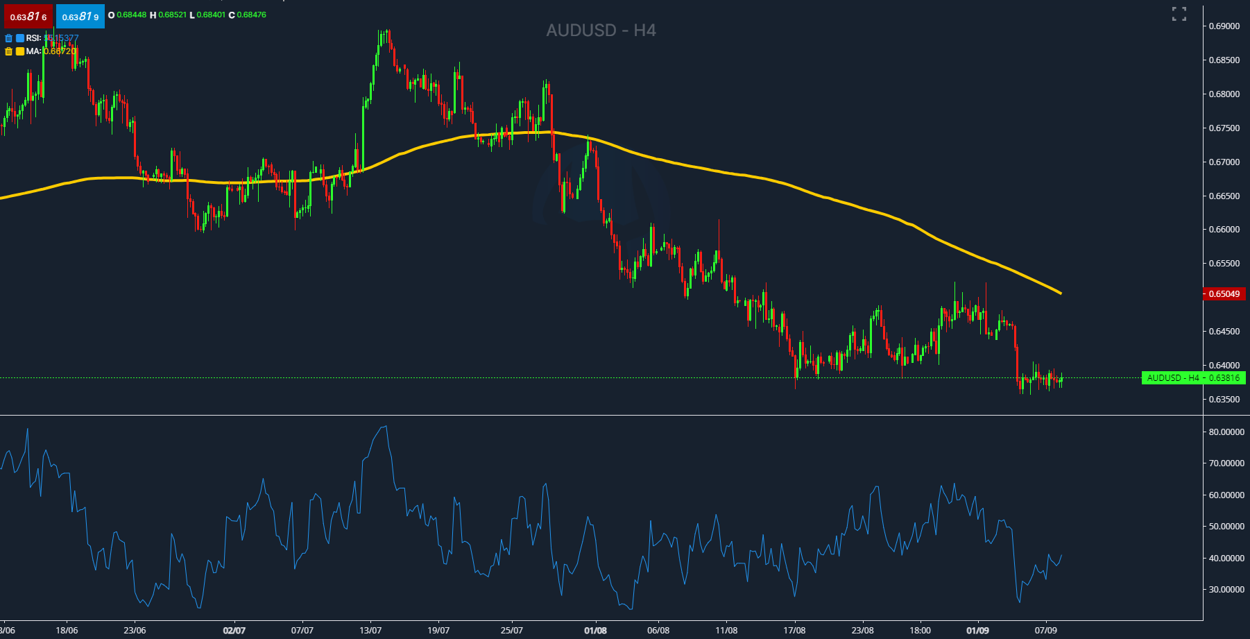 RSI-Moving-Average-Strategy